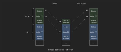 V8引擎支援webassembly尾呼叫，提高遞迴函式執行效能 Ithome