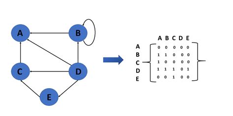 Matrix Graph In Ruby Dev Community