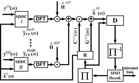 Receiver Structure Using Interference Cancellation Techniques Download Scientific Diagram