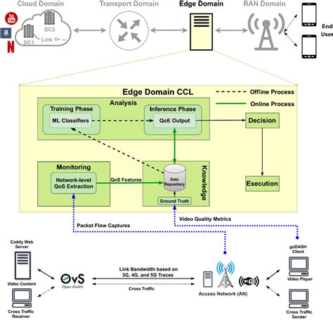 Edge Based Ml Assisted Qoe Probe Ccl Download Scientific Diagram