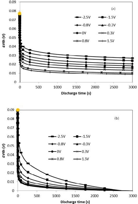 Figure 1 From Nbti Defects Characterization Using Energy Profiling Simulation Technique