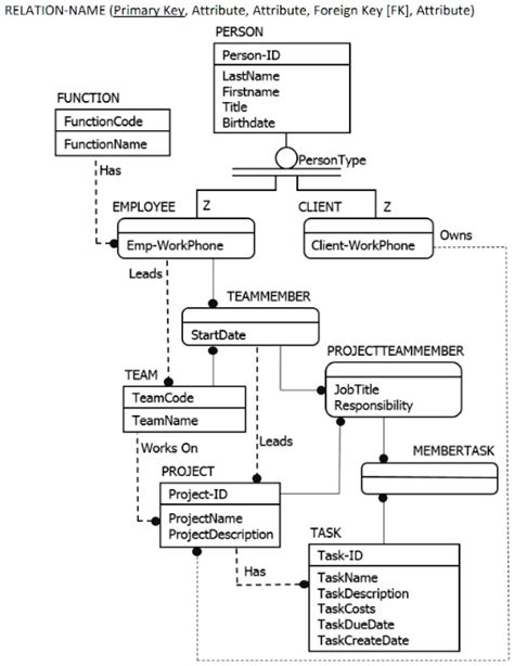 Solved Given The Erd Below Determine The Third Normal Form For The