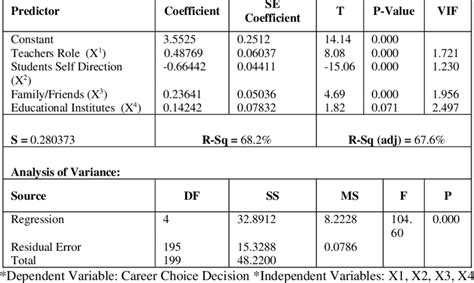 Linear Regression Analysis Model Download Scientific Diagram