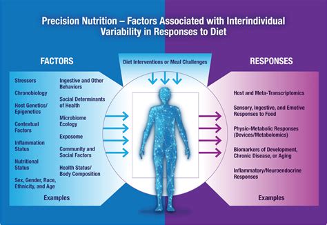 Research Gaps And Opportunities In Precision Nutrition An Nih Workshop Report The American