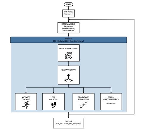 Pedestrian Dead Reckoning 221e Docs
