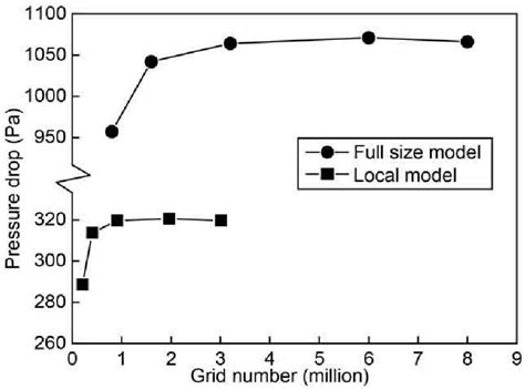 Grid Independence Test Download Scientific Diagram