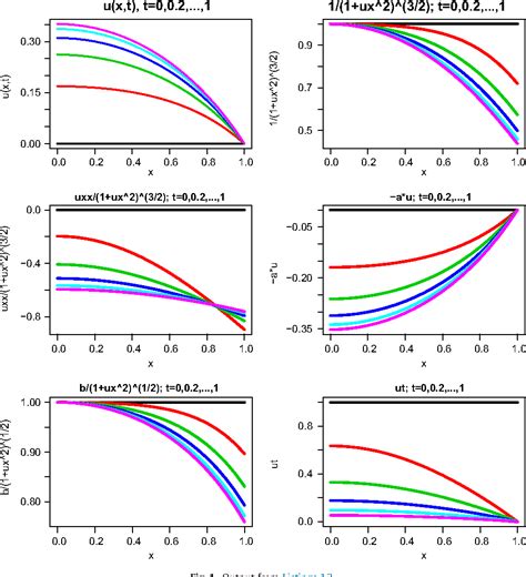 Table 1 From Ode Pde Analysis Of Corneal Curvature Semantic Scholar