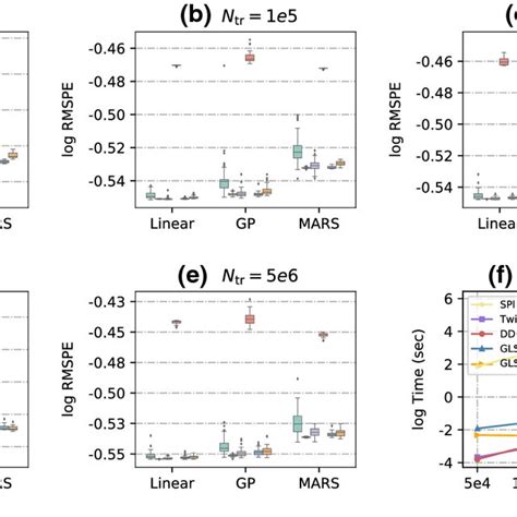 The Comparison Of The Log Rmspes For Different Subsample Sizes And