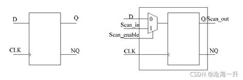 可测性设计技术 csdn博客