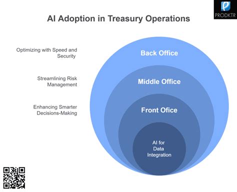 How Ai Is Shaping Treasury Operations