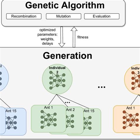 Optimization Workflow In Each Generation 32 Individuals Are Simulated
