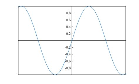 Specify Axis Limits Matlab And Simulink