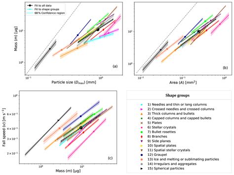 Mass Vs Maximum Dimension M Vs D Max Mass Vs Cross Sectional