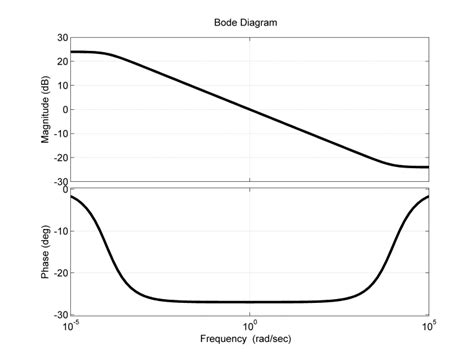 Bode Plot Of Approximated Fractional Order Transfer Function Download Scientific Diagram