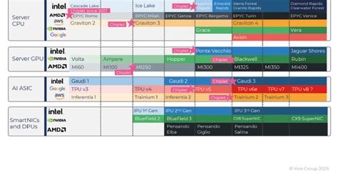 데이터센터 프로세서 시장 Gpu·asic으로 2배 성장”