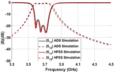 Frequency Response Of 4 Th Order Waveguide Coupled Resonators And Download Scientific Diagram
