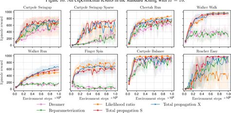 Figure 1 From Model Based Reinforcement Learning With Scalable Composite Policy Gradient