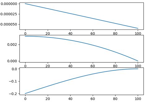 Python Solving Bernoullis Beam Equation With Scipy Stack Overflow