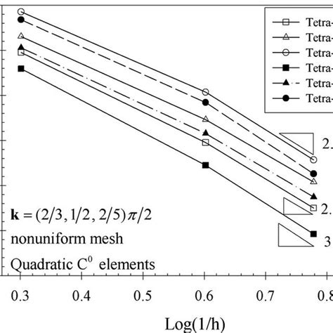 Convergence Rates For Eigenvalues Using Linear Tetrahedral Elements