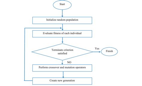 Basic Steps Of Genetic Programming Method Download Scientific Diagram