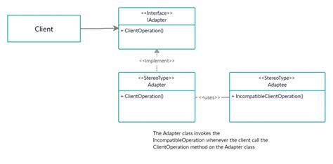 Understanding The Adapter Design Pattern With A Case