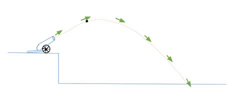 solved 2 ﻿projectile motion a cannonball is fired from a