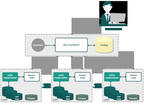 The Architecture Of Ibm Big Sql Engine Download Scientific Diagram