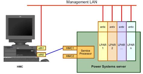 Aix For System Administrators Hmc Power Install