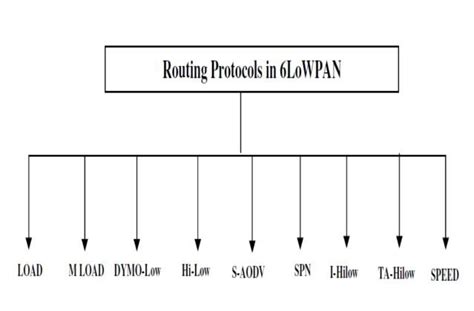 Major Types Of 6LowPan Routing Protocols 6 Download Scientific Diagram