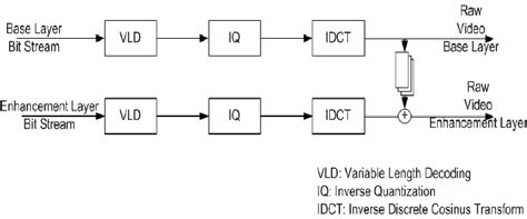 2 Block Diagram Temporal Scalable Decoder Download Scientific Diagram