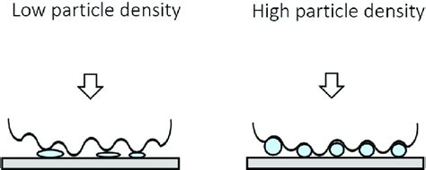 A Comparison Between Low Particle Volume Fractions And High Particle