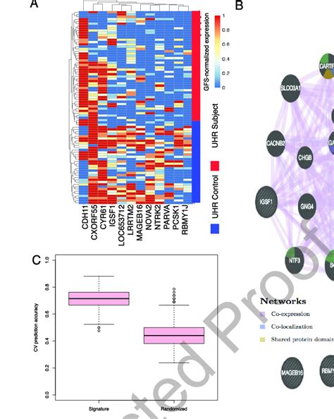 gene fuzzy scoring based gene signature is functionally relevant a an download scientific