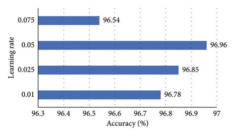 Classification Accuracy Of The Mnist Dataset By The Rrelu Function Download Scientific Diagram