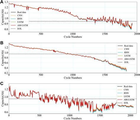 The Capacity Prediction Results Of The Proposed Method For Different