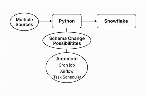 Loading Data Into Snowflake From S3 By Kenny Nagano Medium