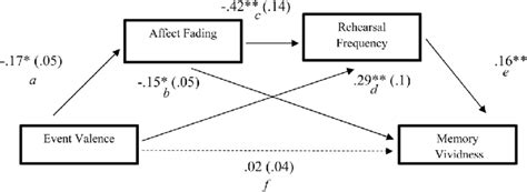 Regression Coefficients For The Memory Vividness Focused Model 1 P