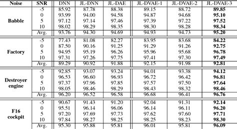 Table 1 From Joint Learning Using Denoising Variational Autoencoders