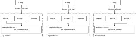 Java Spring Boot Conditionally Load Module During Runtime Or