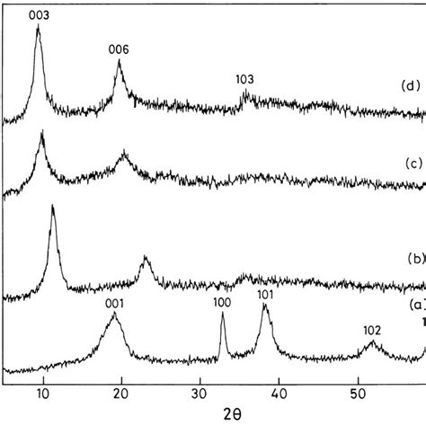 Powder X Ray Diffraction Pattern Of Copper Ii Hydroxide Aged In