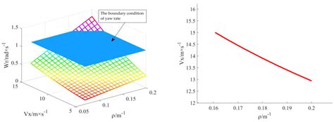 Sensors Free Full Text Intelligent Vehicle Path Tracking Control Method Based On Curvature