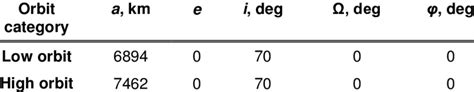 Initial Osculating Orbital Elements Download Table