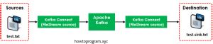 Apache Kafka Connect Example HowToProgram