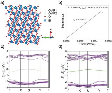 Dft Calculations A Geometry Optimized 𝛼‐bi2o268 Crystal Featuring