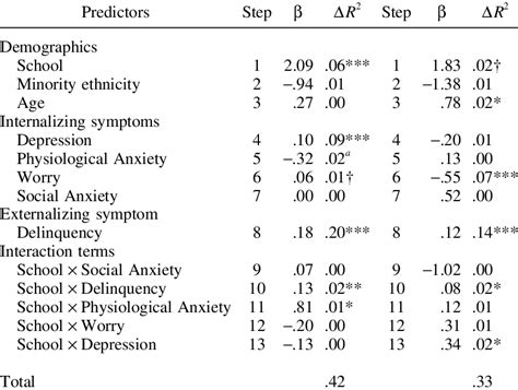 Hierarchical Regression Analysis Predicting Substance Use From Symptom Download Table