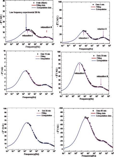 Superposition Of Experimental Data Done By The Equivalent Electrical