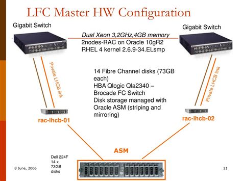 Ppt Oracle Clustering And Replication Technologies Powerpoint Presentation Id3377981