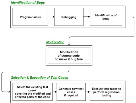 Understanding The Details Of Regression Testing