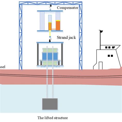 Pdf Passive Heave Compensator Design And Numerical Simulation For Strand Jack During Lift