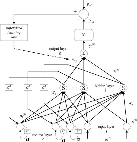 Figure 1 From Modified Neural Network For Dynamic Control And Operation Figure 1 From Modified Neural Network For Dynamic Control And Operation