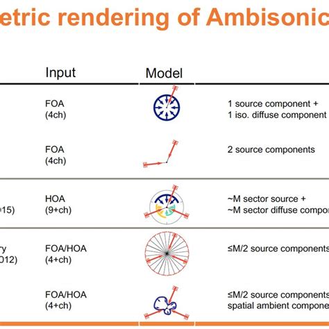 Comparison Of Parametric Ambisonic Processing Methods M In This Case